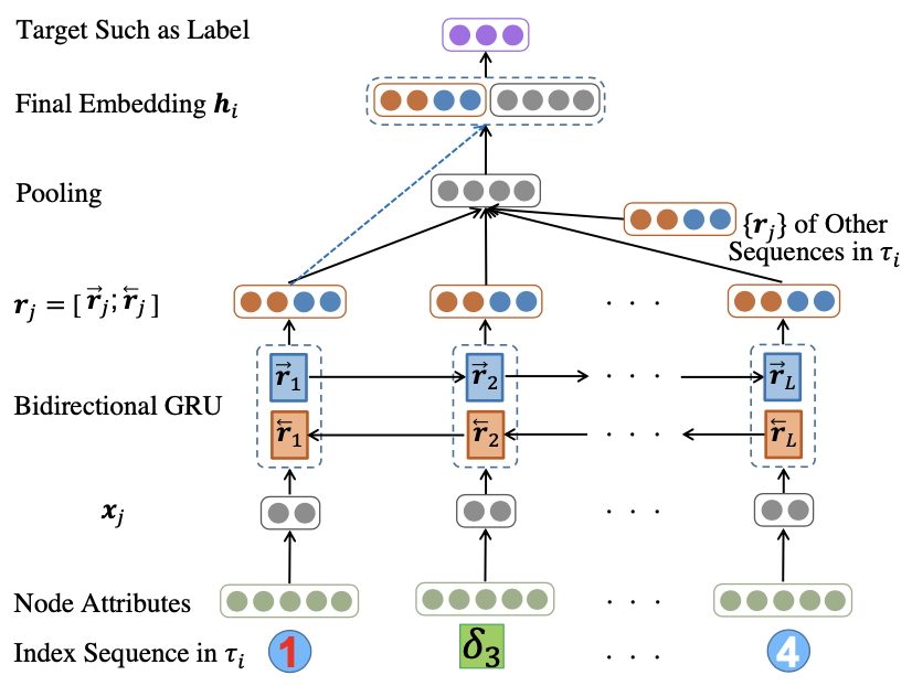 KDD 2019 | 结合属性随机游走的图递归网络_graph recurrent networks with attributed random wa-CSDN博客