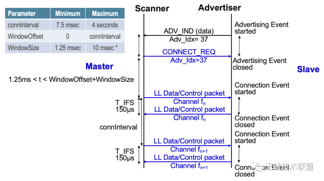 蓝牙Controller框架梳理_蓝牙host和controller区别-CSDN博客