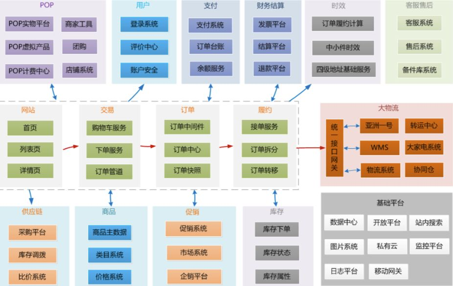 京东商城，超大型电商系统架构设计原则与实践！8页ppt详解电商程序系统介绍ppt Csdn博客 