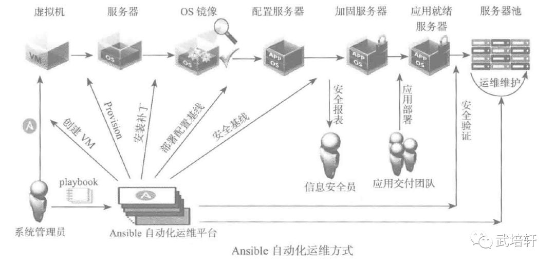 Ansible自动化运维 Ansible架构及特点 Csdn博客