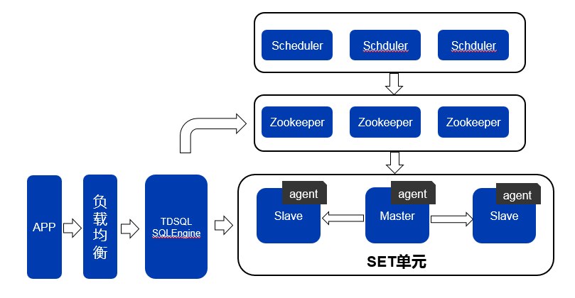 TDSQL 在微众银行的大规模实践之路-CSDN博客