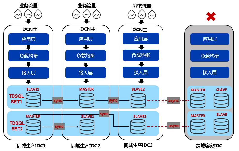 TDSQL 在微众银行的大规模实践之路-CSDN博客
