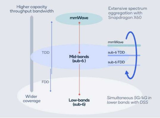 高通发布 5G 基带芯片 X60：5nm 制程，2021 年上市_高通x60基线最新版本-CSDN博客