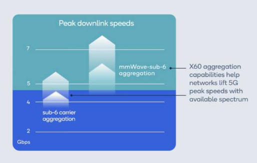 高通发布 5G 基带芯片 X60：5nm 制程，2021 年上市_高通x60基线最新版本-CSDN博客