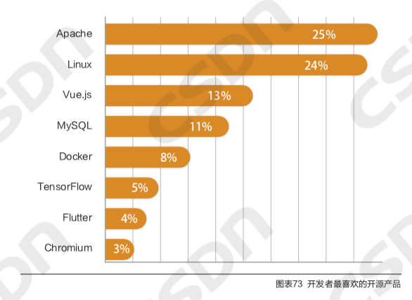 中国开发者真实画像：java长盛，偏爱windows操作系统，鲜少参与开源项目 Csdn博客 