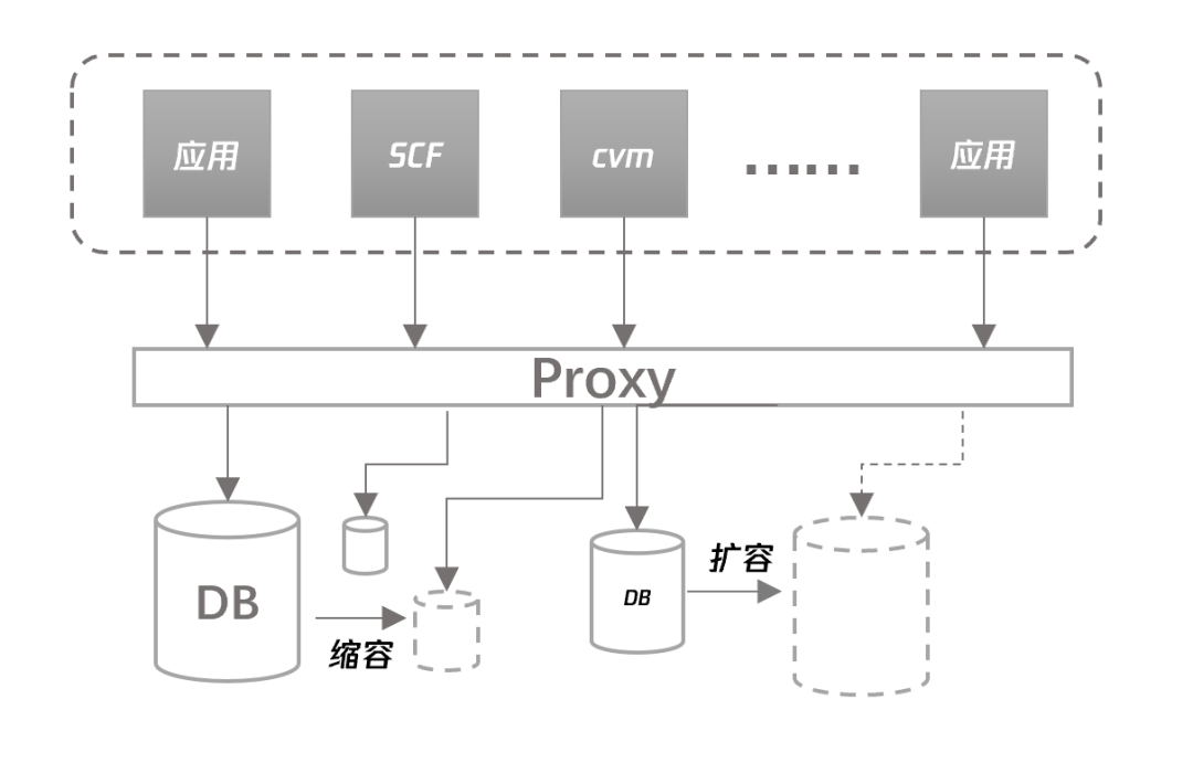 国内首个 Serverless 数据库来了，技术架构全揭秘！-CSDN博客