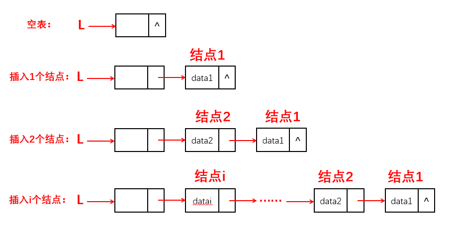 数据结构与算法 头插法与尾插法创建单链表用头插法和尾插法建立单链表 Csdn博客 