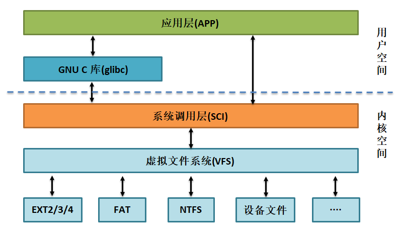 嵌入式linux Linux下的应用开发基础分享 开发lniux应用 Csdn博客