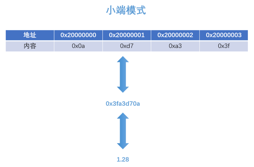 STM32 | STM32如何收发float类型数据？_stm32通过串口发送float类型数组数据-CSDN博客