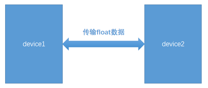 STM32 | STM32如何收发float类型数据？_stm32通过串口发送float类型数组数据-CSDN博客