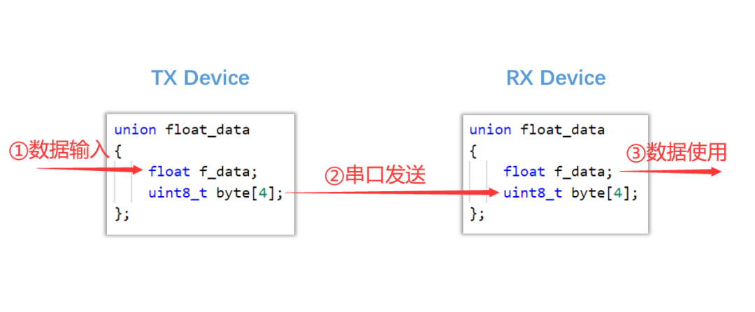 Stm32 Stm32如何收发float类型数据？stm32通过串口发送float类型数组数据 Csdn博客