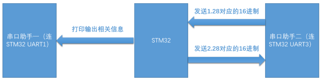 Stm32 Stm32如何收发float类型数据？stm32通过串口发送float类型数组数据 Csdn博客