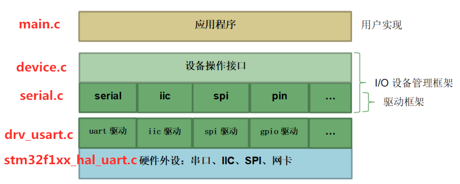 Rt Thread Uart设备驱动框架解析rt Thread Uart Csdn博客 