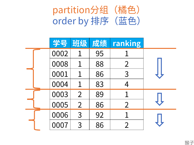 通俗易懂的学会：sql窗口函数 Csdn博客 
