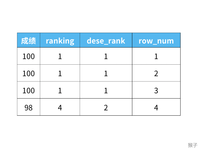 通俗易懂的学会：sql窗口函数 Csdn博客 