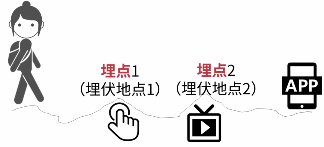通俗易懂的理解：什么是埋点？ Csdn博客