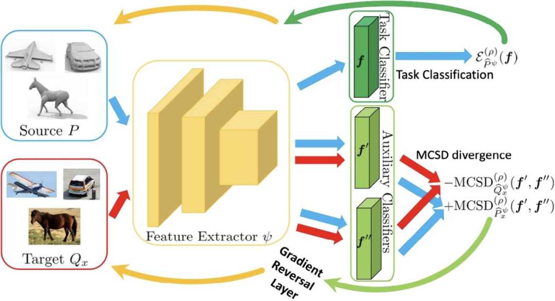 TPAMI 2020 | 无监督多类域适应：理论，算法与实践-CSDN博客