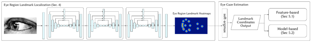 视线估计（Gaze Estimation）简介概述-CSDN博客