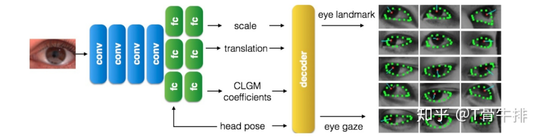 视线估计（Gaze Estimation）简介概述-CSDN博客