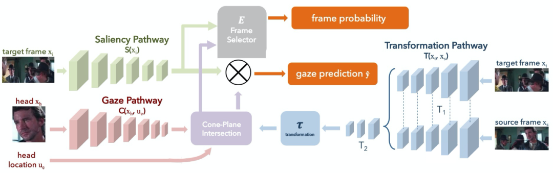 视线估计（Gaze Estimation）简介概述-CSDN博客