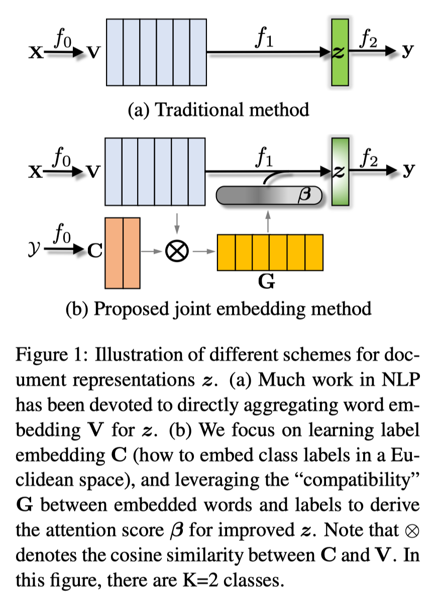 label-embedding在文本分类中的应用-CSDN博客