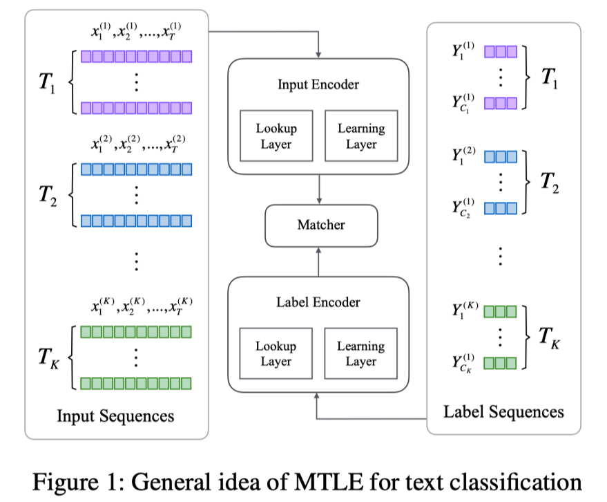 label-embedding在文本分类中的应用-CSDN博客