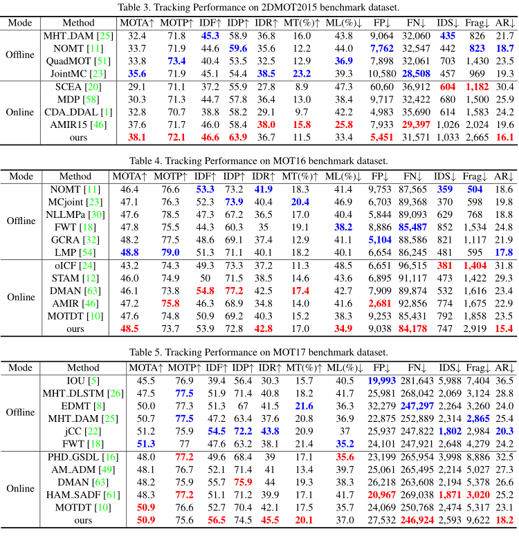 基于深度学习的多目标跟踪算法——ReID与MOT的联系-CSDN博客