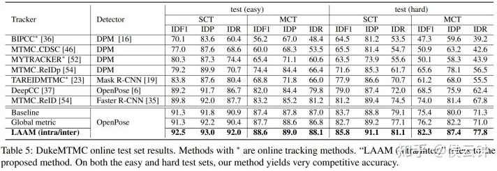 基于深度学习的多目标跟踪算法——ReID与MOT的联系-CSDN博客