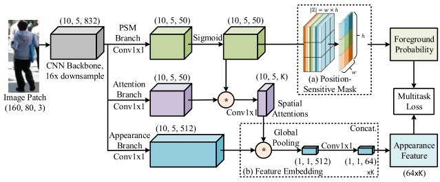 基于深度学习的多目标跟踪算法——ReID与MOT的联系-CSDN博客