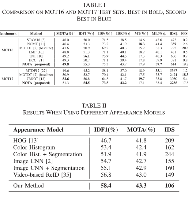 基于深度学习的多目标跟踪算法——ReID与MOT的联系-CSDN博客