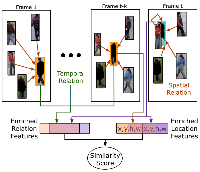 基于深度学习的多目标跟踪算法——ReID与MOT的联系-CSDN博客