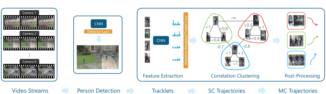 基于深度学习的多目标跟踪算法——ReID与MOT的联系-CSDN博客