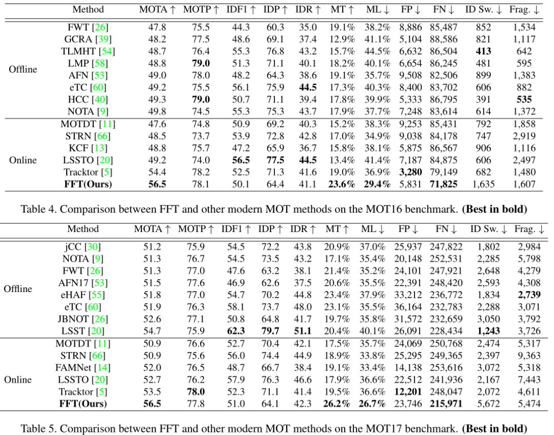 联合检测和跟踪的MOT算法解析（含MOT17 No.1等多个榜前算法）-CSDN博客