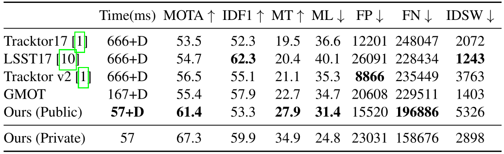 联合检测和跟踪的MOT算法解析（含MOT17 No.1等多个榜前算法）-CSDN博客