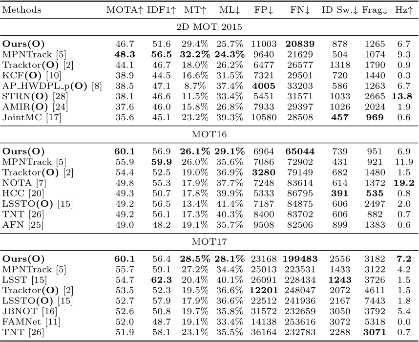 联合检测和跟踪的MOT算法解析（含MOT17 No.1等多个榜前算法）-CSDN博客