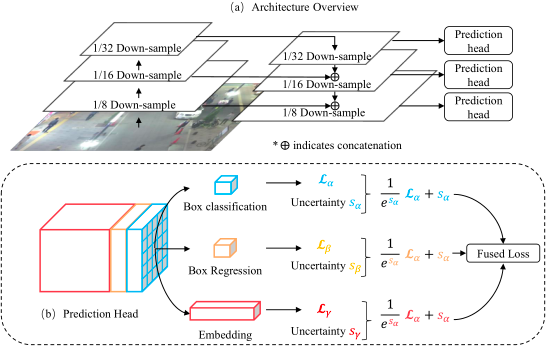 联合检测和跟踪的MOT算法解析（含MOT17 No.1等多个榜前算法）-CSDN博客