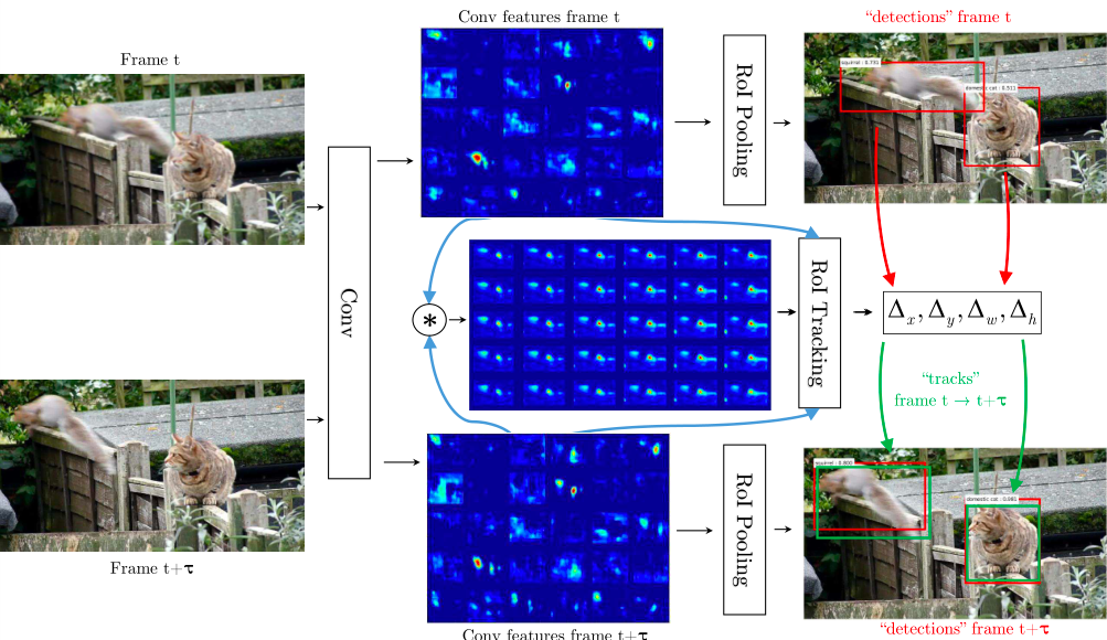 联合检测和跟踪的MOT算法解析（含MOT17 No.1等多个榜前算法）-CSDN博客