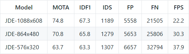联合检测和跟踪的MOT算法解析（含MOT17 No.1等多个榜前算法）-CSDN博客