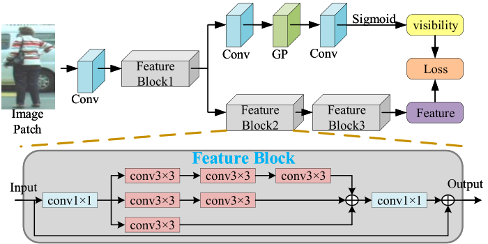 联合检测和跟踪的MOT算法解析（含MOT17 No.1等多个榜前算法）-CSDN博客