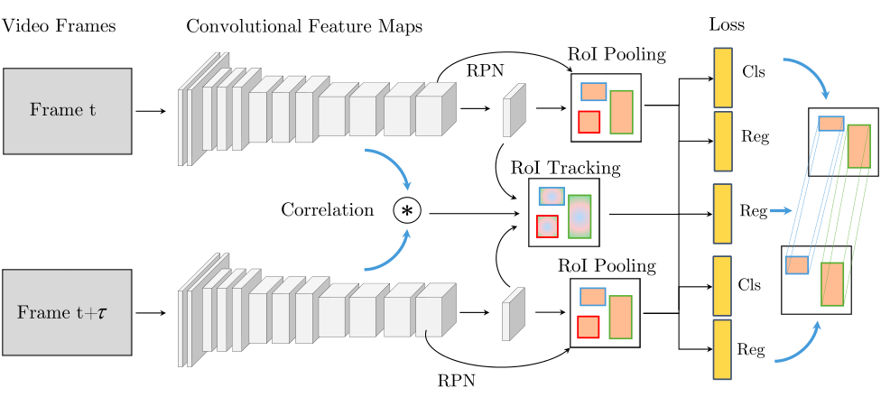 联合检测和跟踪的MOT算法解析（含MOT17 No.1等多个榜前算法）-CSDN博客