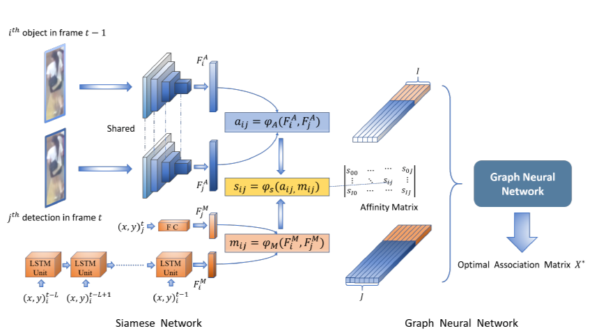 论文盘点：基于图卷积GNN的多目标跟踪算法解析-CSDN博客