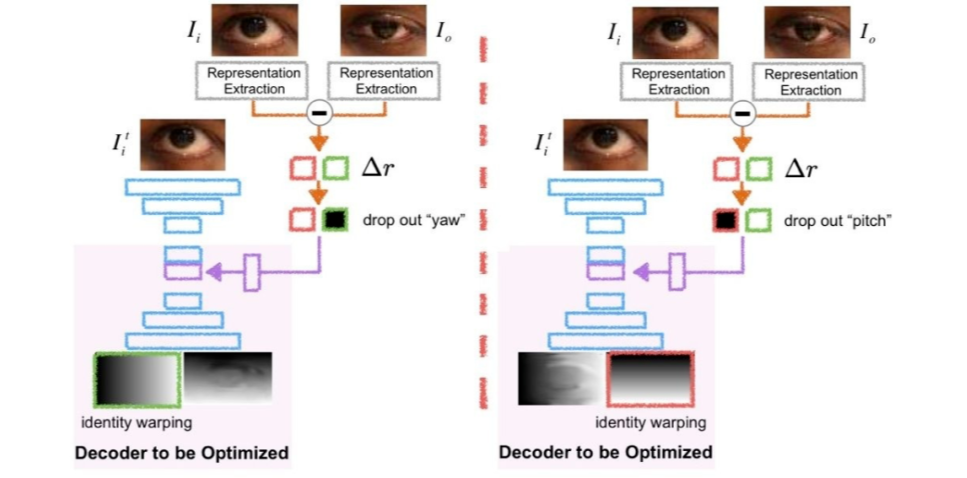 视线估计（Gaze Estimation）简介概述-CSDN博客