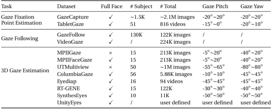 视线估计（Gaze Estimation）简介概述-CSDN博客
