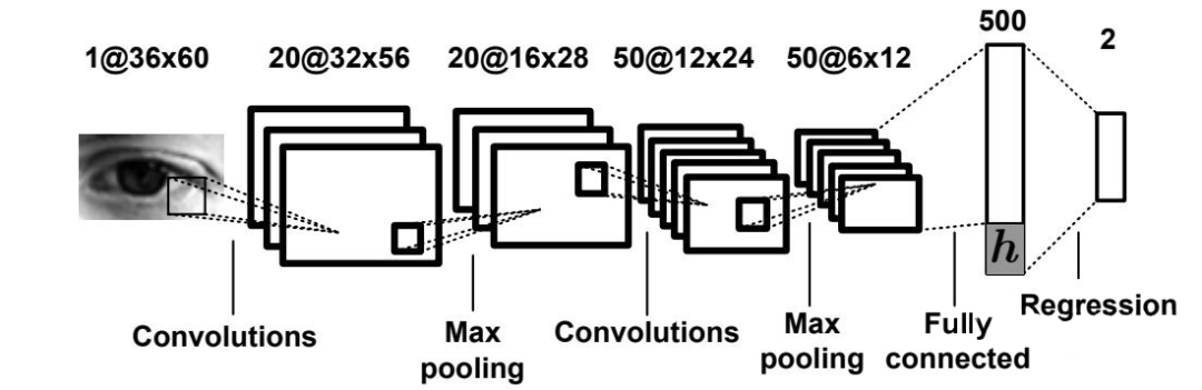 视线估计（Gaze Estimation）简介概述-CSDN博客