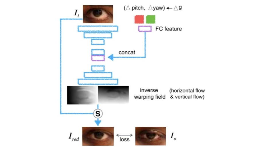 视线估计（Gaze Estimation）简介概述-CSDN博客