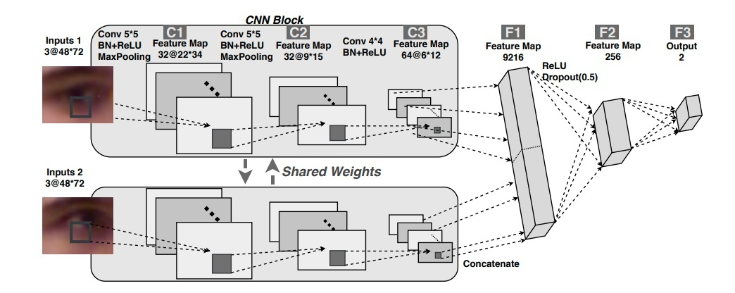视线估计（Gaze Estimation）简介概述-CSDN博客