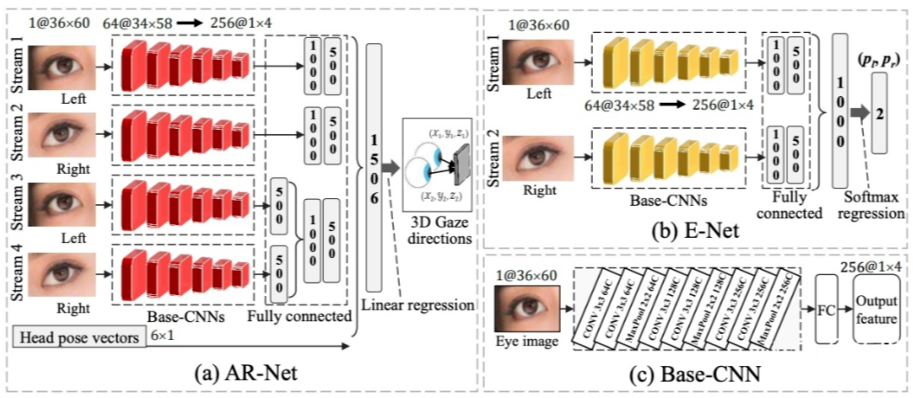 视线估计（Gaze Estimation）简介概述-CSDN博客