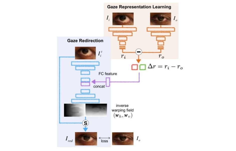 视线估计（Gaze Estimation）简介概述-CSDN博客