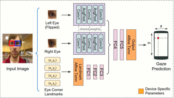视线估计（Gaze Estimation）简介概述-CSDN博客