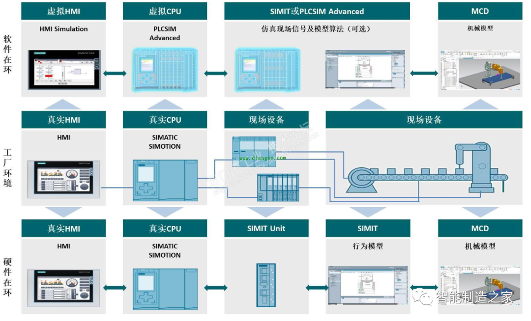 TIA Portal下的虚拟调试与SICAR解读：标准的进阶之旅与案例分析_智能制造之家的博客-CSDN博客_sicar标准